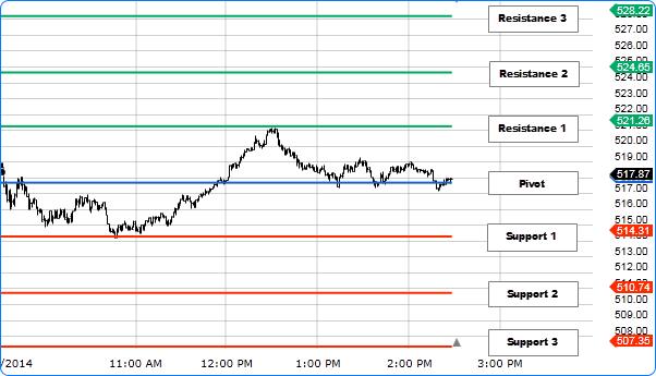 A Guide to Using Support and Resistance Levels in Your Trading Strategy ...